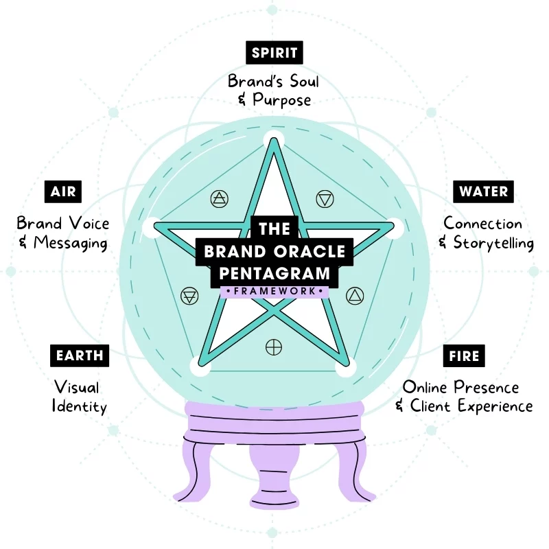 Brand Oracle ★ Brand Audit ★ Infinity Creative Hampshire